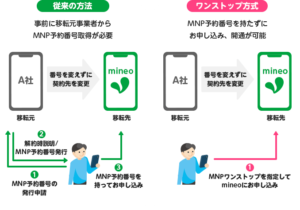 povoからmineo(マイネオ)に乗り換え(MNP)手順やメリット･デメリットを徹底解説！